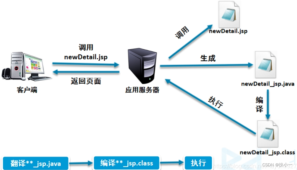 web环境Apache Tomcat与JSP-CSDN博客