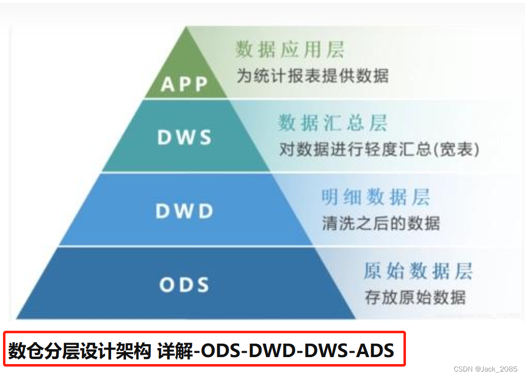 从ODS到ADS，详解数仓分层！_ads ods-CSDN博客