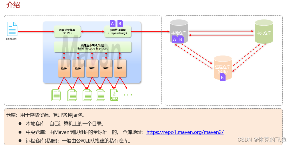 【maven】 Java管理和构建工具之maven详解 Csdn博客