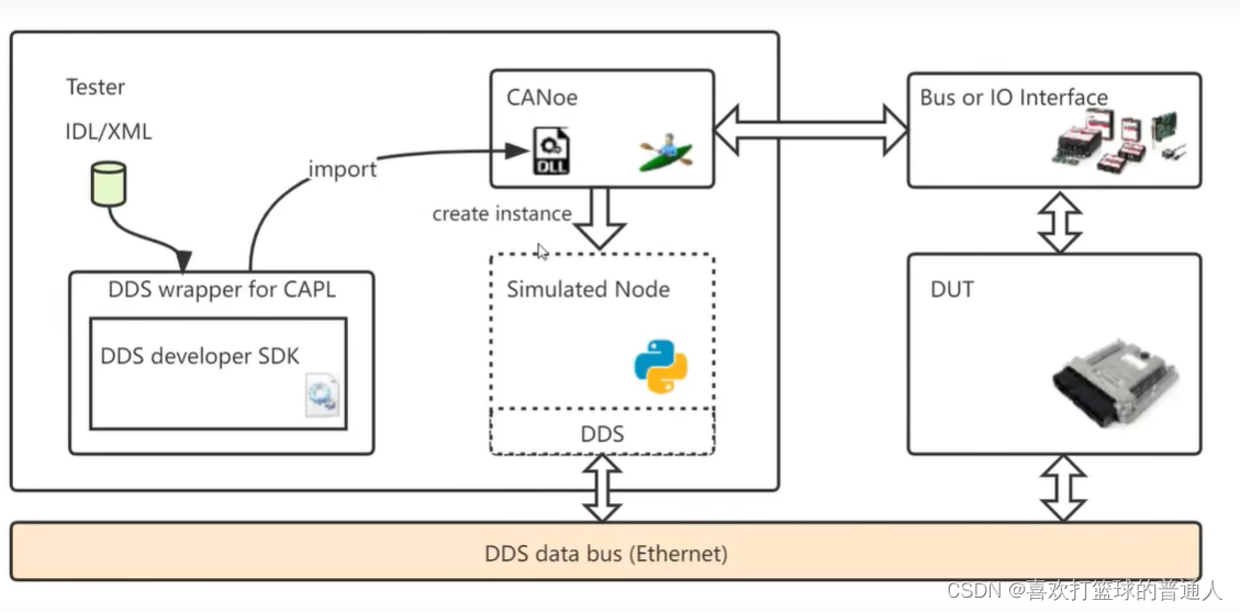 DDS(Date-Distribution Service)协议解读和测试解决方案_dds协议-CSDN博客