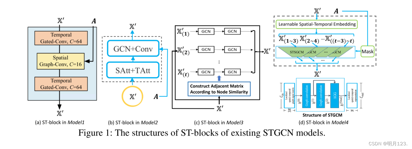 【论文精读】Auto-STGCN：自主空时图卷积网络基于强化学习的搜索和现有研究结果_stgcn算法-CSDN博客