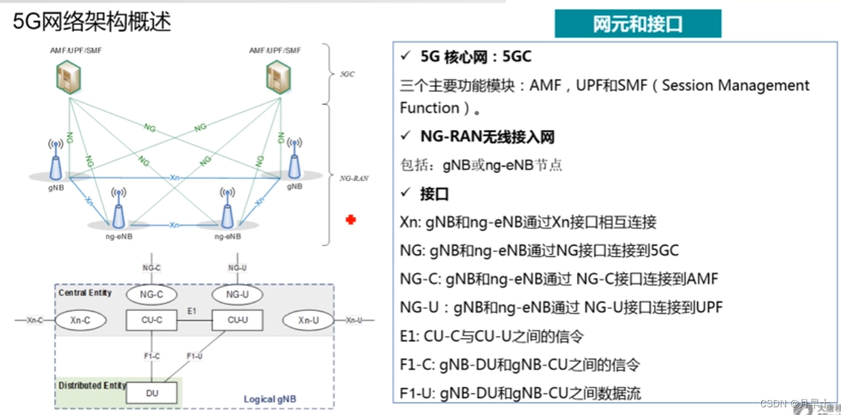 2023大唐杯学习笔记——5G网络架构与部署（1）_大唐杯参考书-CSDN博客