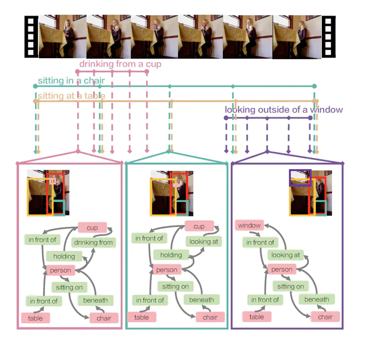 论文阅读：Action Genome: Actions as Composition of Spatio-temporal Scene ...
