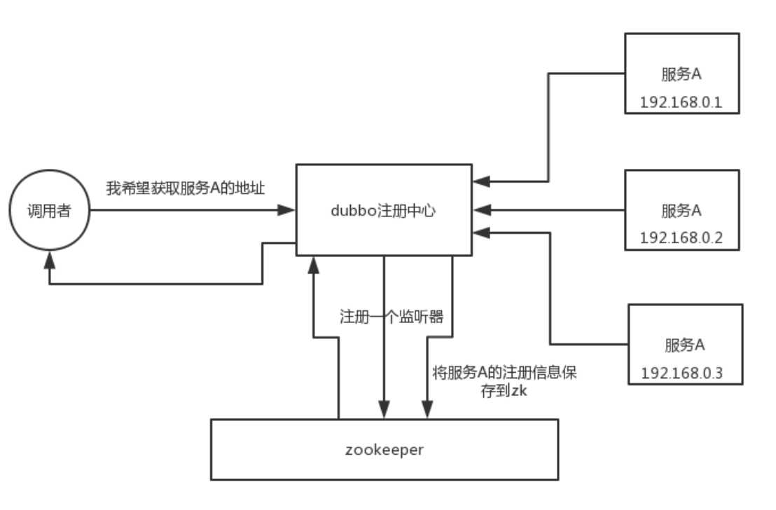 zookeeper、zk分布式锁、redis分布式锁_zk单个节点宕机引发的分布式锁死锁-CSDN博客