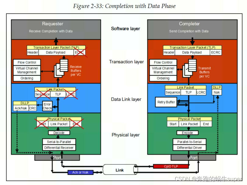 PCIe分层结构简介_pcie v3.0物理层-CSDN博客