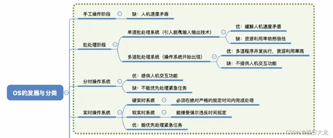 操作系统知识点总结——第一章计算机系统概述操作系统第一章总结 Csdn博客