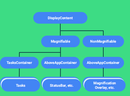 安卓12窗口层次: DisplayArea树-CSDN博客