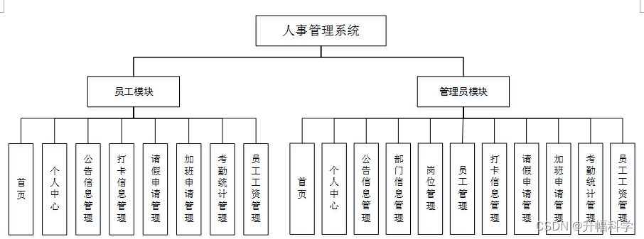 Ssm基于java人事管理系统vl81a【独家源码】计算机毕业设计问题的解决方案与方法 Csdn博客