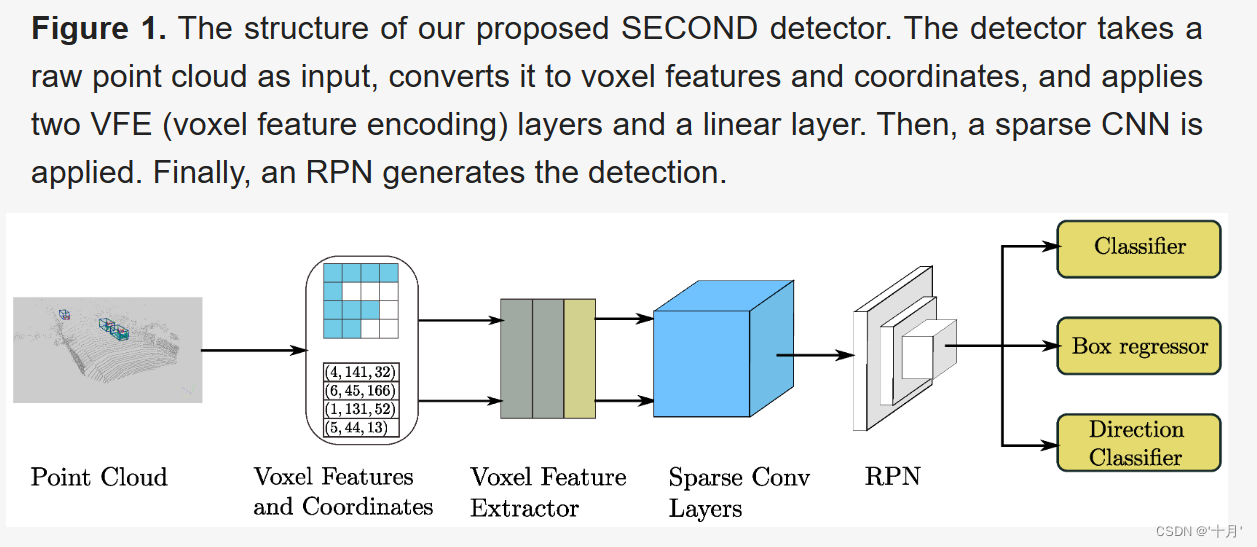基于Opean-PCDDet的SECOND模型_dynamic vfe和mean vfe-CSDN博客