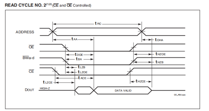 SRAM器件详细操作分析——打开新世界大门_sram端口信号说明-CSDN博客