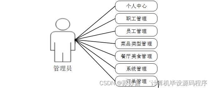 计算机毕业设计springboot的职工餐厅线上点餐系统ay6wo9【附源码数据库部署lw】java Springboot点餐系统源码