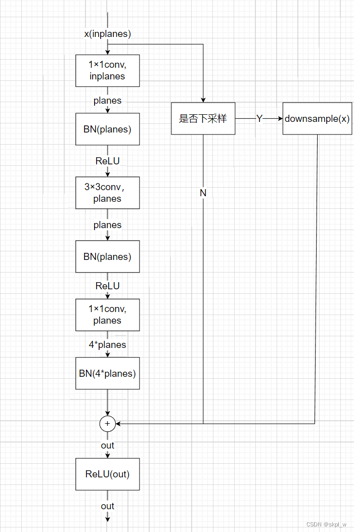 ResNet代码理解_self.downsample-CSDN博客