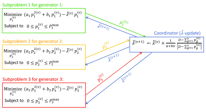Lecture12：交替方向乘子方法(ADMM)的变体及其应用_admm consensus and sharing-CSDN博客