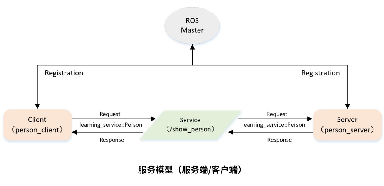【ROS学习笔记】11.服务数据(srv)的定义与使用_ros srv-CSDN博客