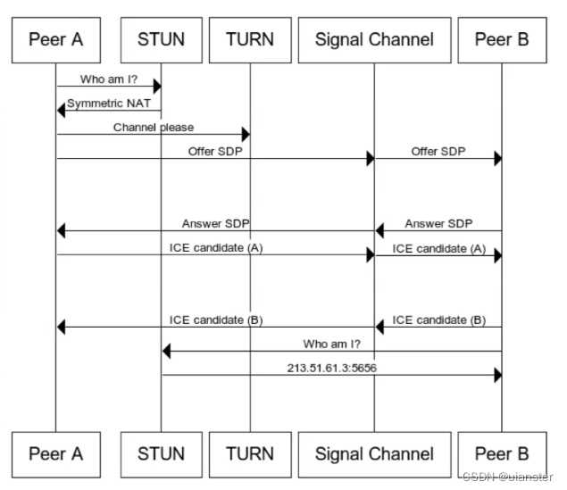 流媒体：SDP协议介绍-CSDN博客