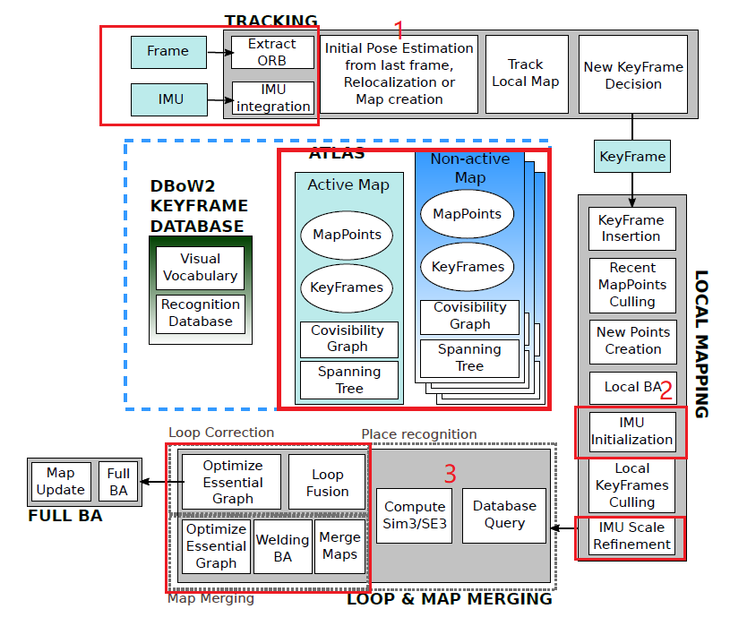 ORB_SLAM3 算法框架解析_orbslam3-CSDN博客