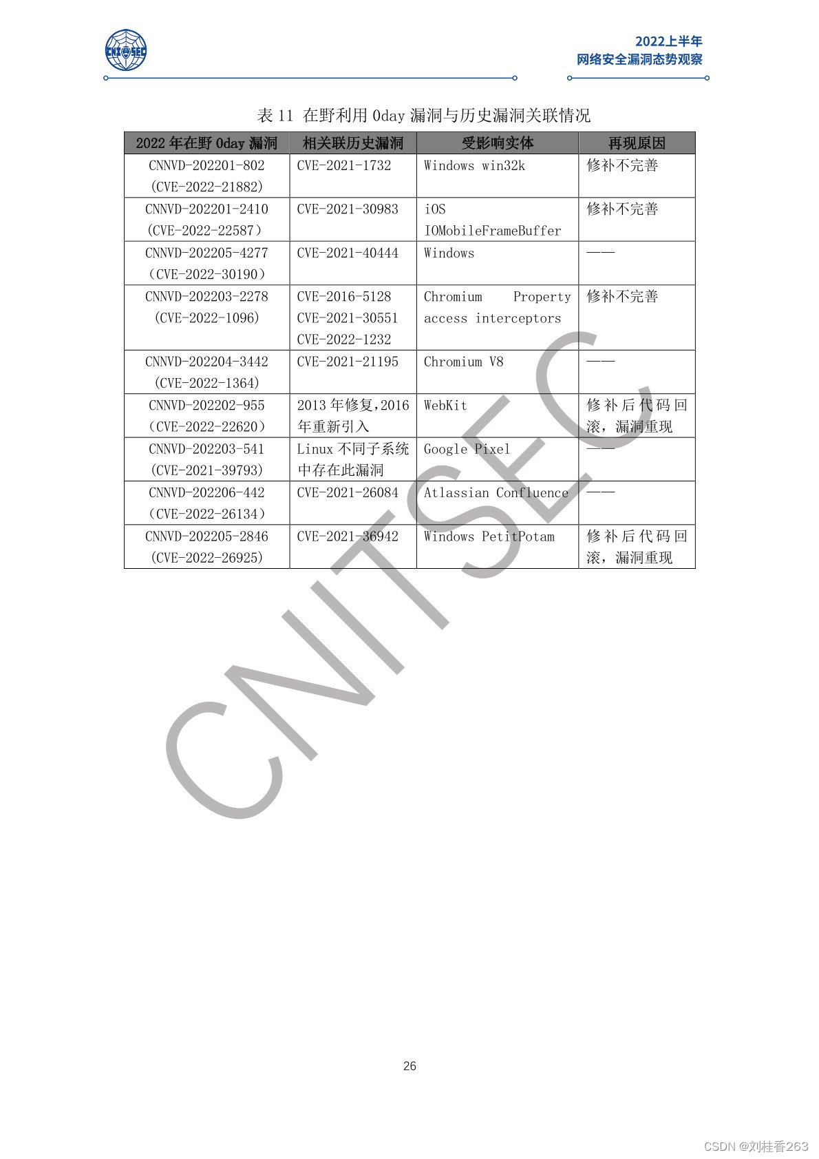 2022上半年网络安全漏洞态势观察（附下载） 2022上半年网络安全漏洞态势观察pdf Csdn博客