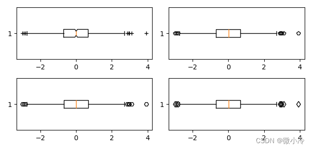 Python箱线图初步python 箱线图 Csdn博客