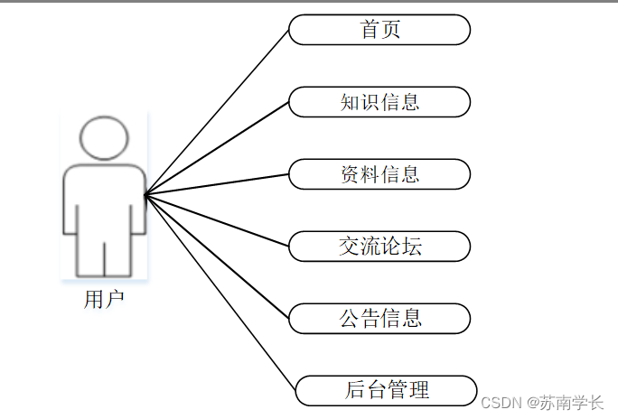 计算机毕业设计ssm 基于在线学习行为的教学网站系统设计与实现61kf69（附源码）新手必备教学网站系统架构图 Csdn博客