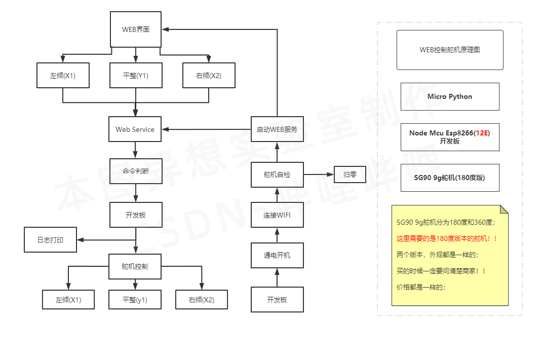 Web控制SG90 9g舵机(180度版)-MicroPython-NodeMcu-Esp8266开发板_sg90怎么独立供电-CSDN博客