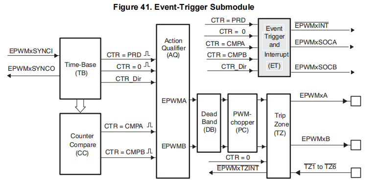 DSP学习笔记之EPWM_epwm初始相位相同-CSDN博客
