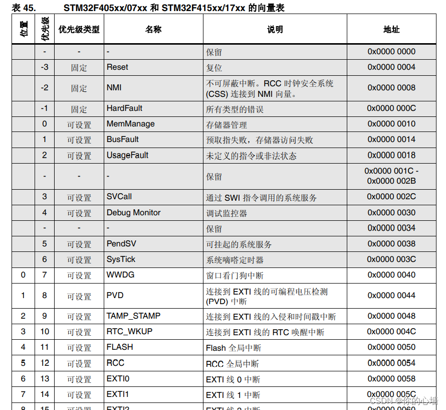 【单片机学习之旅】(2-2)stm32F4中断系统及寄存器_stm32f4xx的中断向量表-CSDN博客