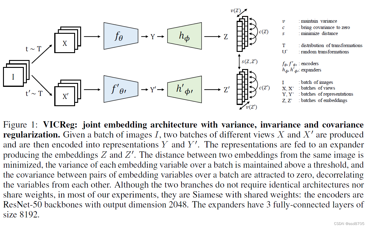VICREG: VARIANCE-INVARIANCE-COVARIANCE REGULARIZATIONFOR SELF-SUPERVISED LEARNING-CSDN博客