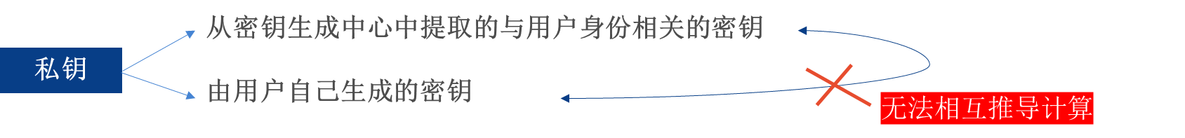 PKI、IBC以及无证书的秘钥管理方式简单概括_无证书密钥管理-CSDN博客