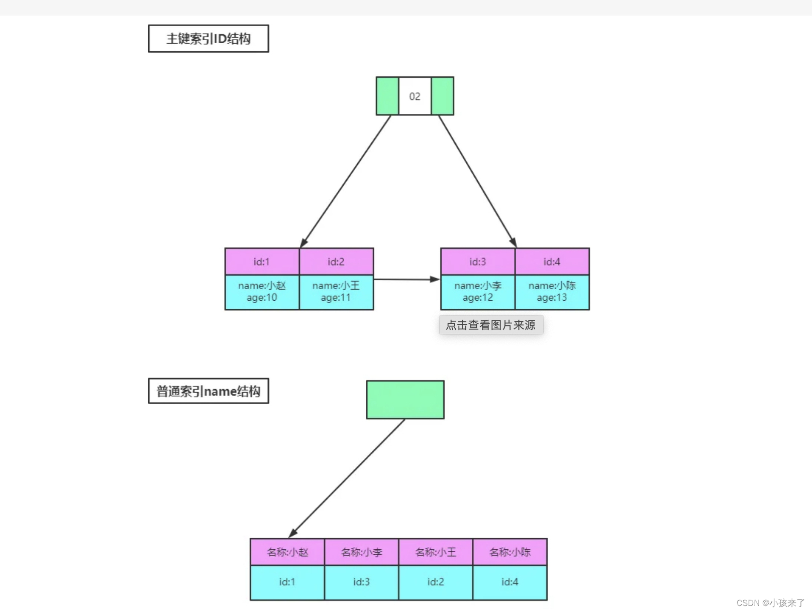Mysql索引优化 Csdn博客