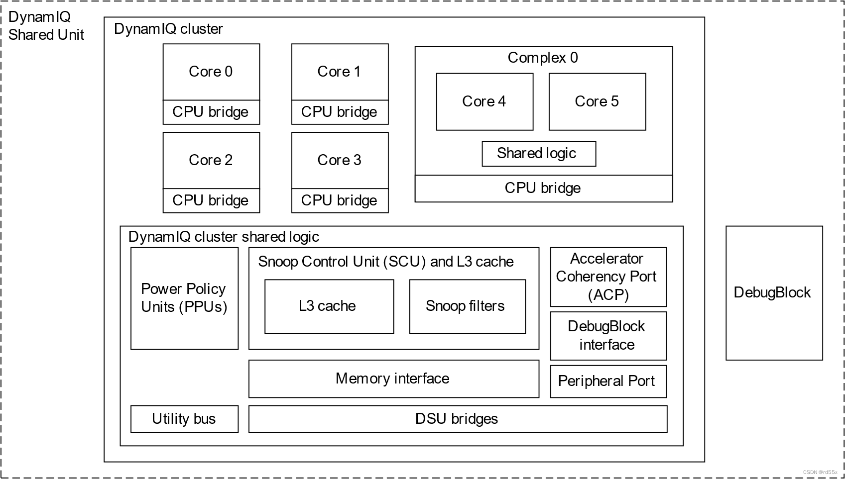 1. ARMv9-A Overview-CSDN博客