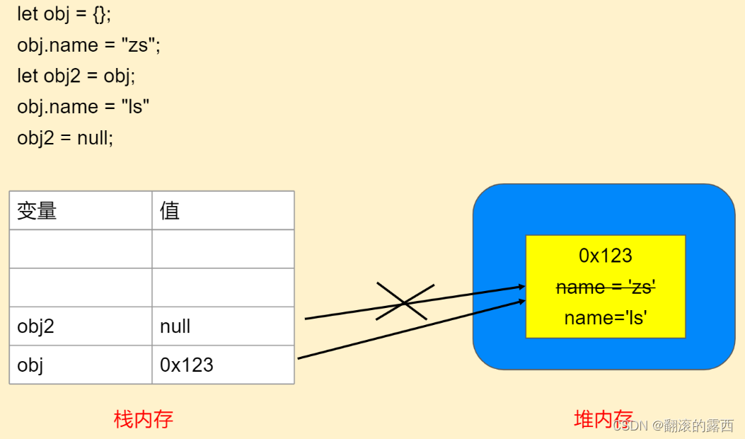 基本数据类型与引用数据类型的区别_两大引用数据类型的区别-CSDN博客