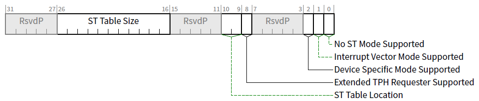 PCIe TPH (TLP Processing Hints) 介绍-CSDN博客