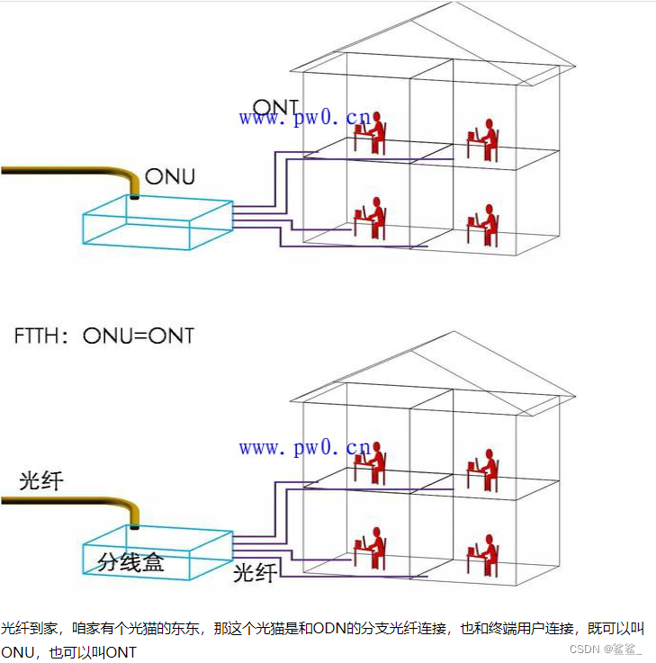 ONU产品学习_onu链路冗余有多少接口-CSDN博客