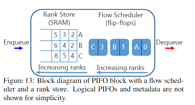 PIFO到底是什么？【Programmable Packet Scheduling at Line Rate】-CSDN博客