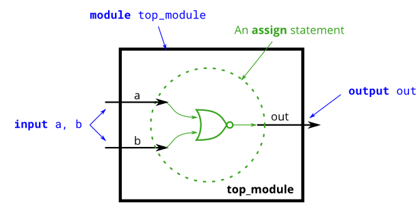 verilog刷题笔记2-verilog language_vector concatenation_qq_41226402的博客-CSDN博客