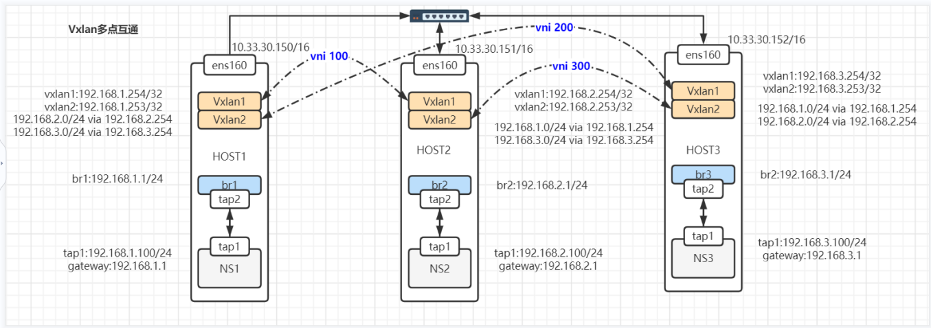 Linux实现Vxlan多点通信逻辑拓扑_vxlan 点对多点-CSDN博客