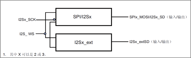 I2S相关_spi的i2s-CSDN博客