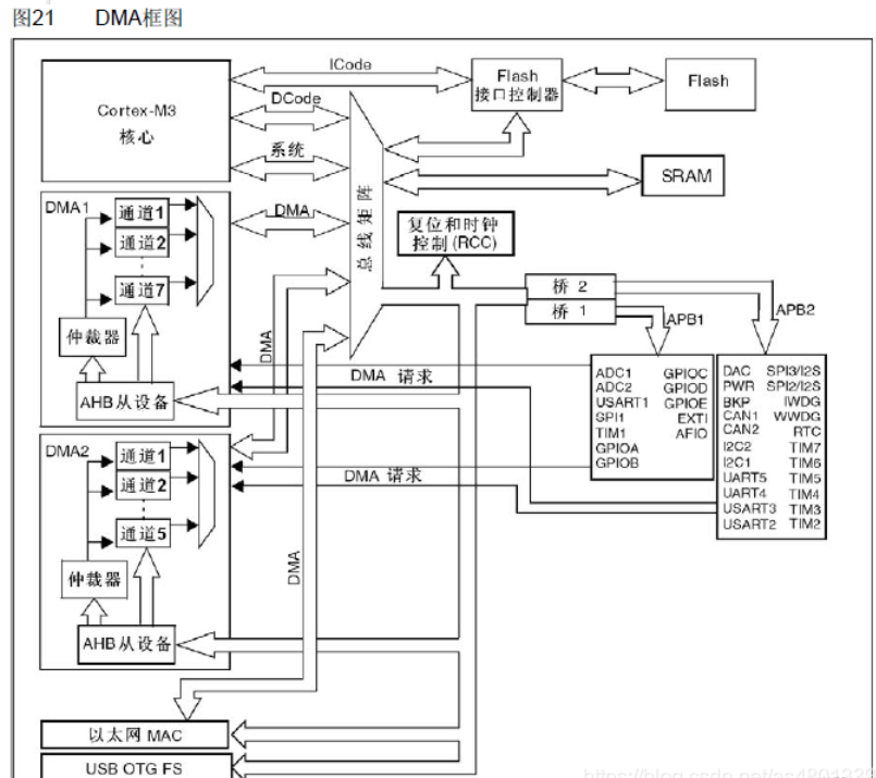 Stm32采用串口dma方式以高速率向上位机连续发送数据 Dma怎么发高频 Csdn博客