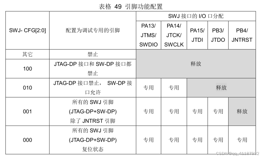 APM32E1或STM32F1 个别引脚不能置高的问题_stm32 pa8和pa14没办法拉高-CSDN博客
