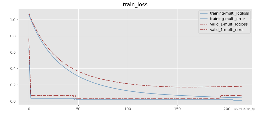 机器学习_LightGBM callback示例_lightgbm callbacks-CSDN博客