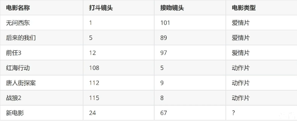 模式识别和机器学习实战 K近邻算法（knn） Python实现 约会网站配对效果判断和手写数字识别模式识别与机器学习实战csdn Csdn博客