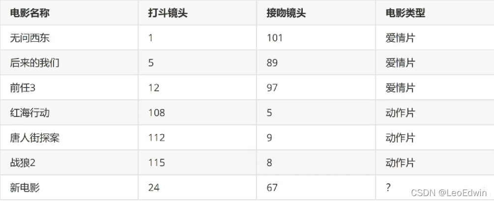 模式识别和机器学习实战 K近邻算法(knn) Python实现 约会网站配对效果判断和手写数字识别模式识别与机器学习实战csdn Csdn博客