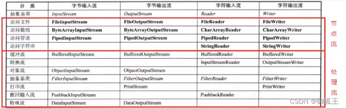 Java学习day17 Io 节点流 处理流 字符流 字节流 Csdn博客 