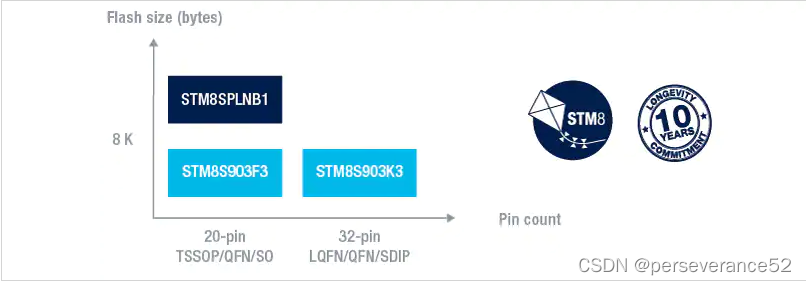【开源电路】STM8S903K3T6C开发板-CSDN博客