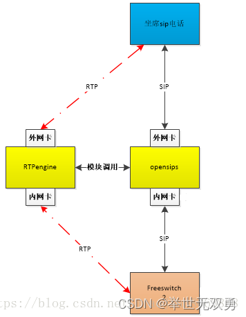 opensips搭配rtpengine实现sip信令和rtp流的代理_nginx opensips-CSDN博客