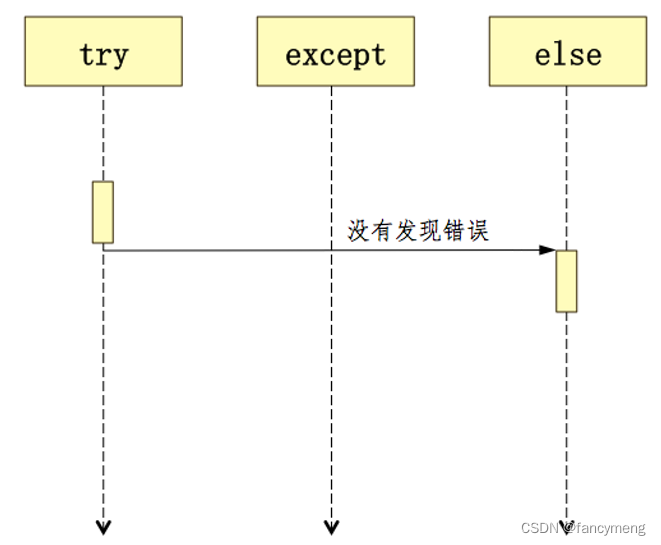 Python异常处理 当使用映射中不存在的键时 会引发keyerror异常 Csdn博客