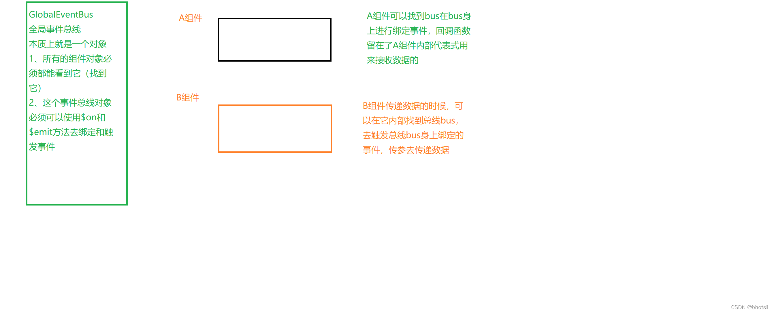 Vue全局事件总线详解全局事件总线原理 Csdn博客