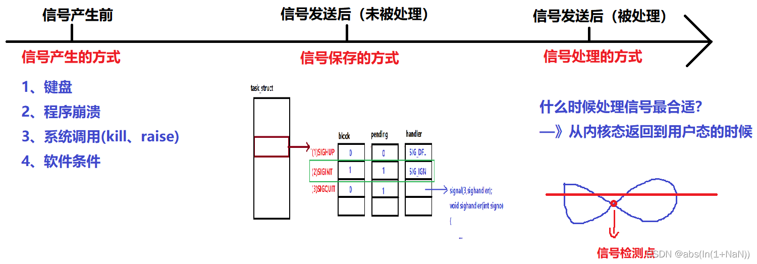 信号捕捉与处理:信号捕捉的过程 信号处理函数signal、sigaction Csdn博客eos 7288