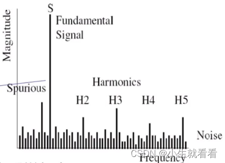 SAR ADC系列2：DFT离散傅里叶变换_sar adc fin与fs-CSDN博客