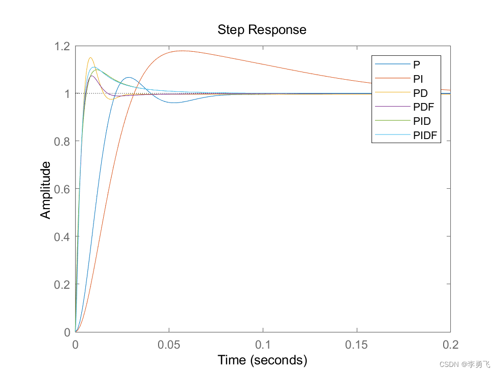 理想双惯量系统的建模与控制-CSDN博客